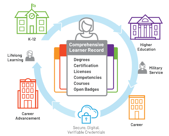 Comprehensive Learner Records (CLR): What they are and how they reflect ...